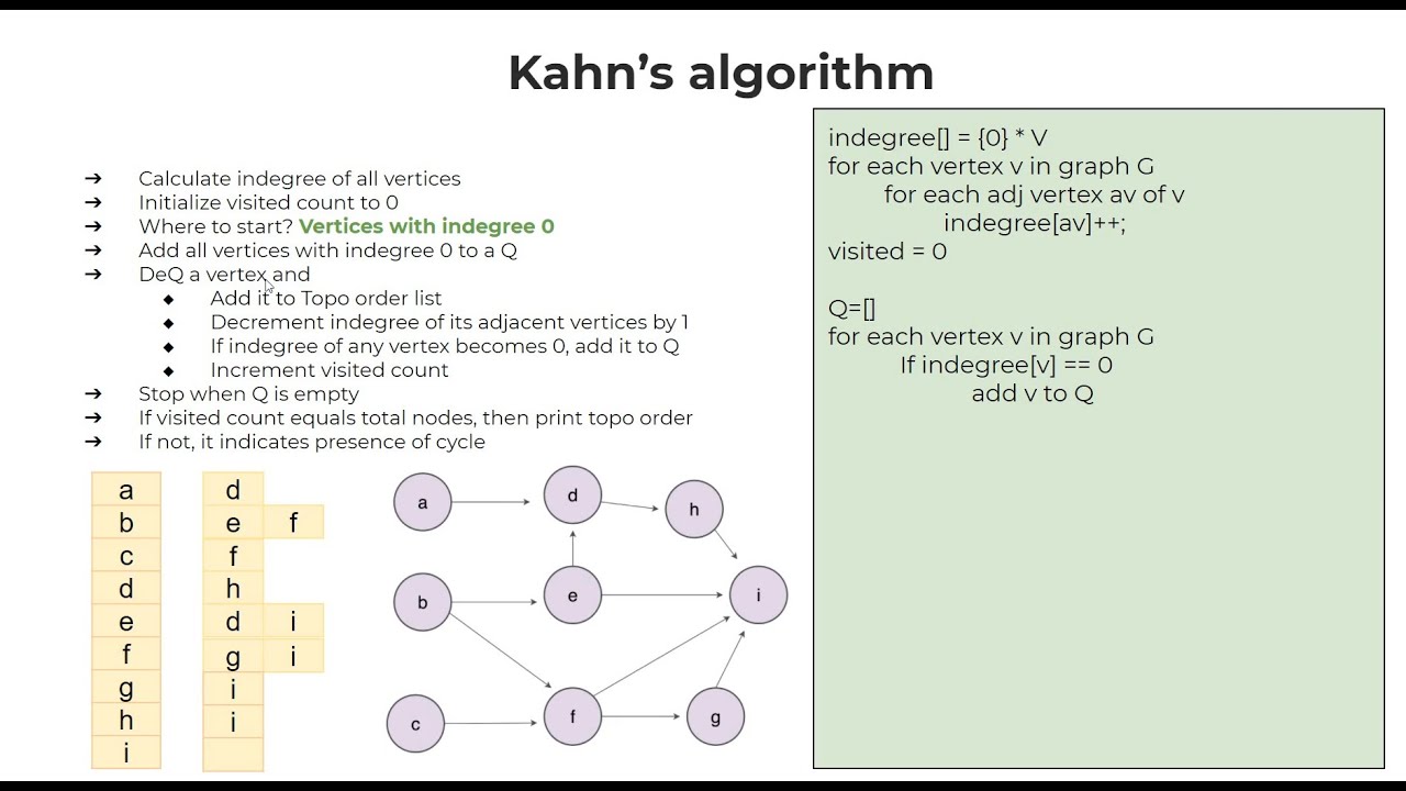 Kahn S Algorithm For Topological Sorting With Pseudo Code Logic First