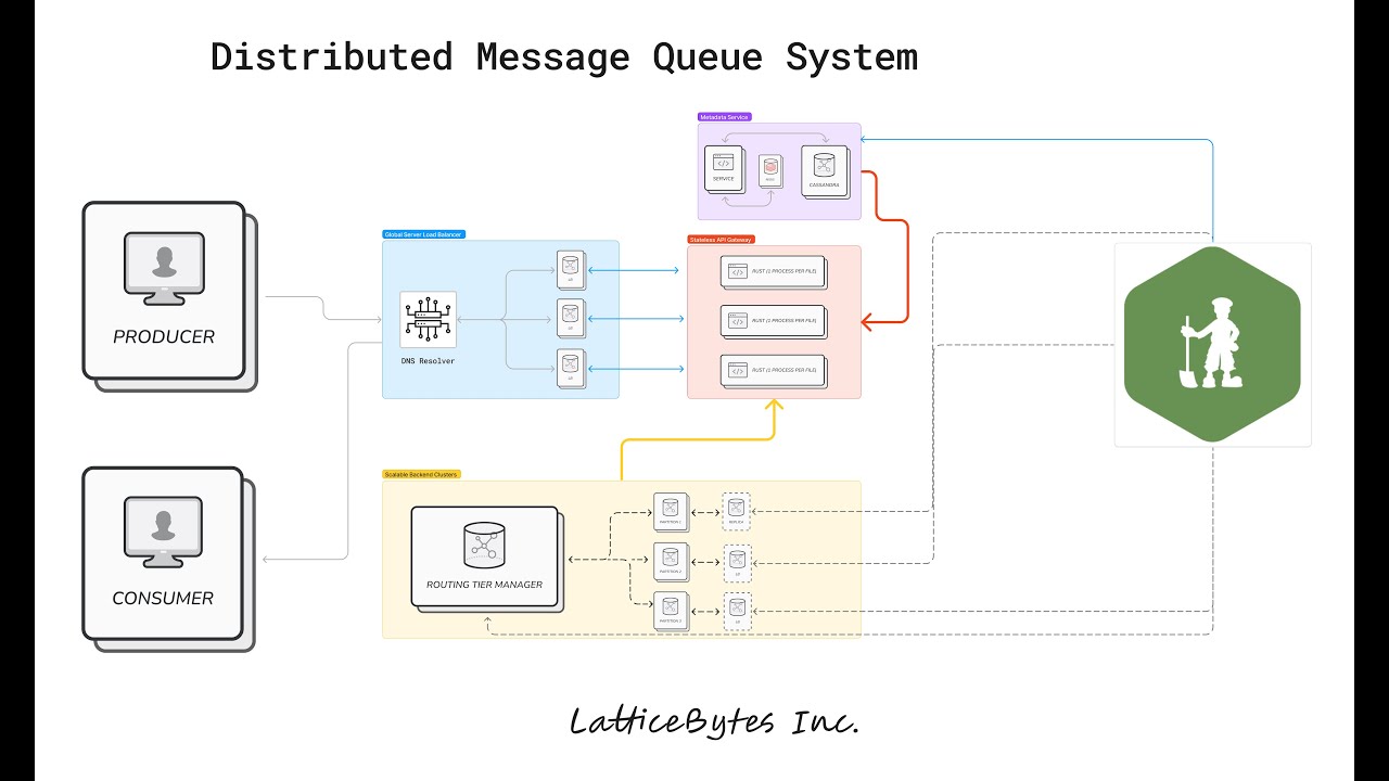 Distributed Message Queue Architecture Design Rabbitmq Or Kafka