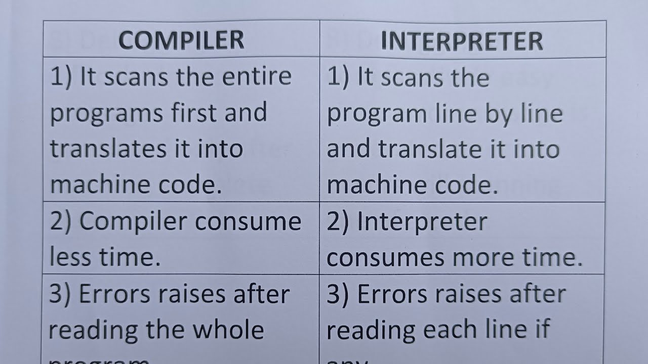 Difference Between Interpreter And Compiler Binarymsa
