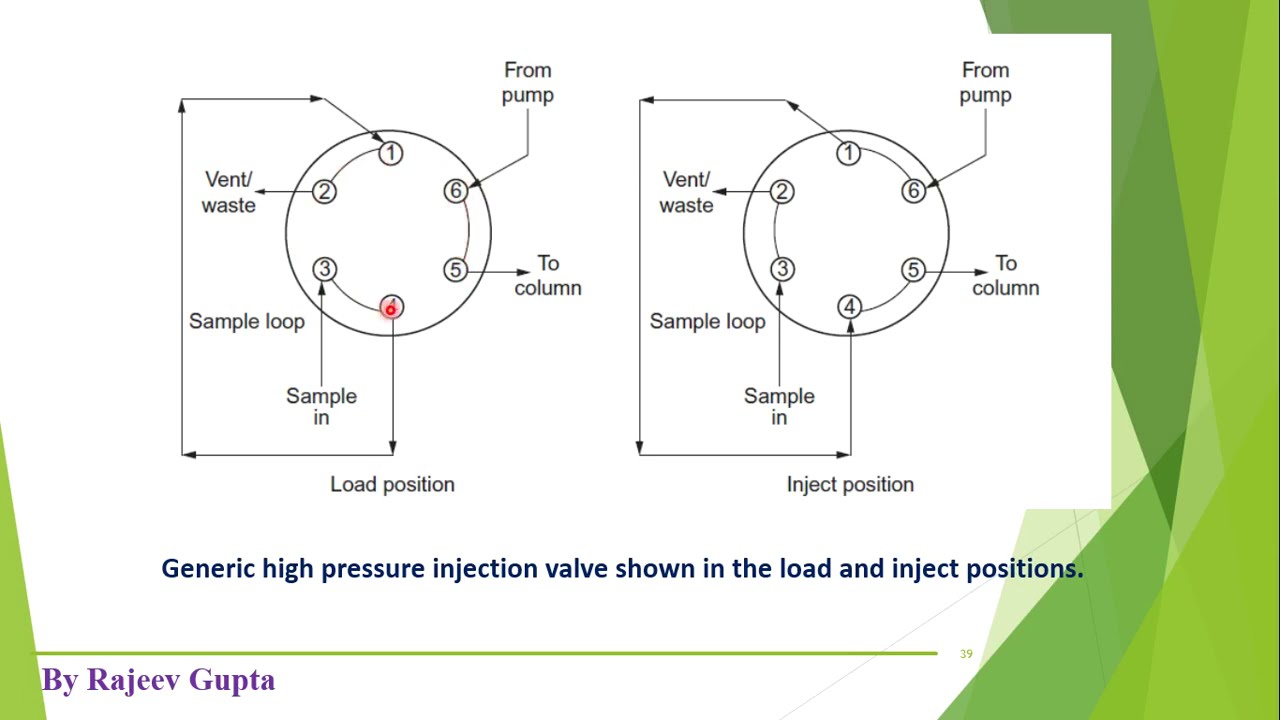 Sample Injection In Hplc At Tawny Dunn Blog