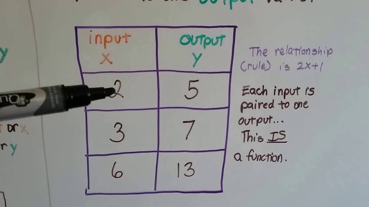 Input Output Tables Definition Charts Examples Video 47 Off