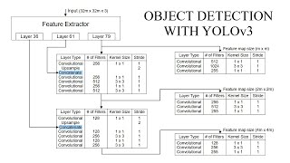 Yolo Algorithm Object Detection With Yolov2 Doovi
