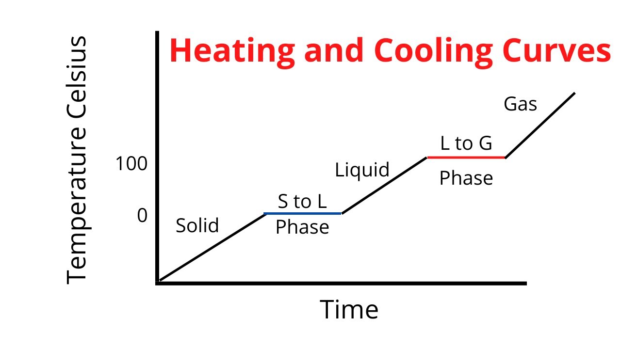 Heating Curves Worksheet Regents Chemistry Test Preparation Practice