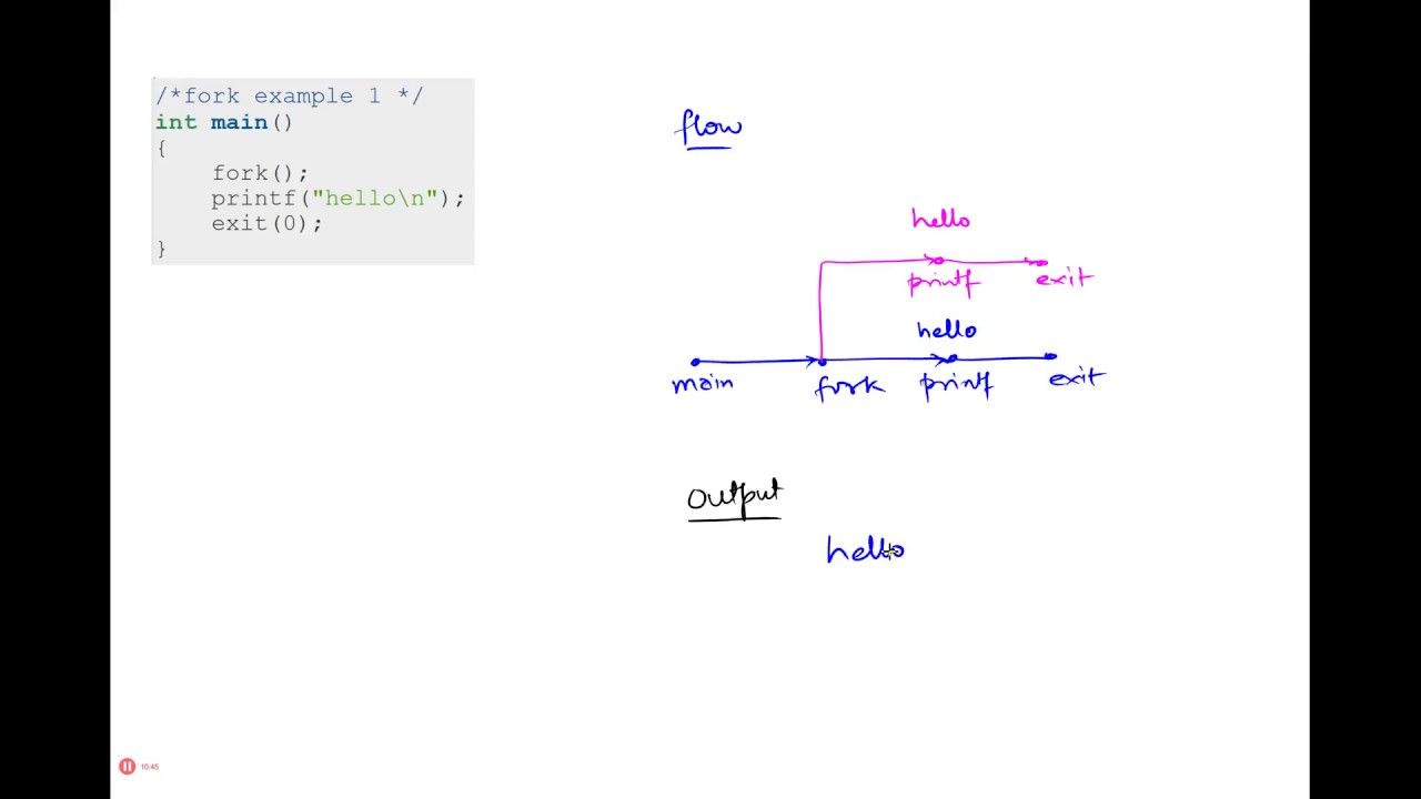 Fork Explained Youtube