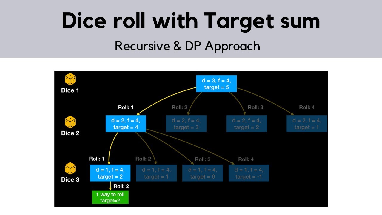 Dice Throw Dice Roll With Target Sum Recursive And Dynamic
