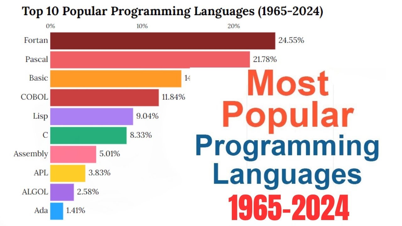 Top 10 Popular Programming Languages 1965 2024 Youtube