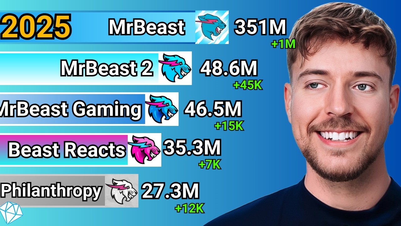 Most Subscribed Mrbeast Channels 2012 2025 Youtube