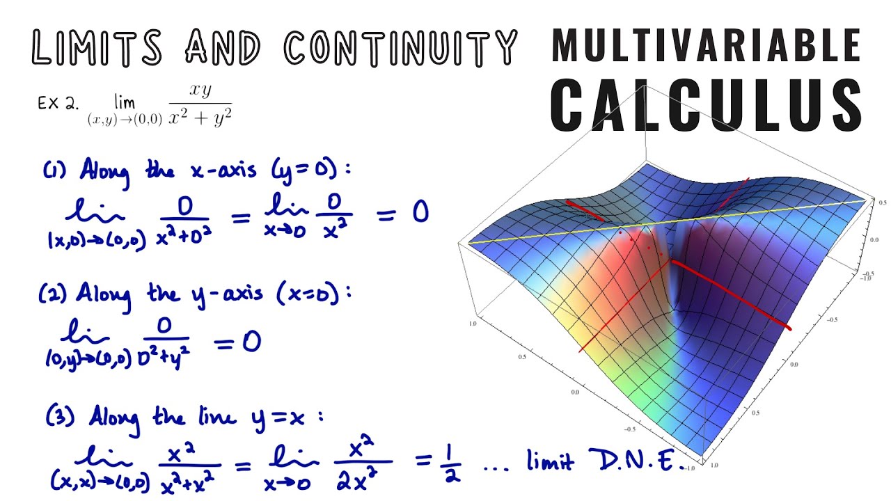 Multivariable Limits And Continuity Youtube