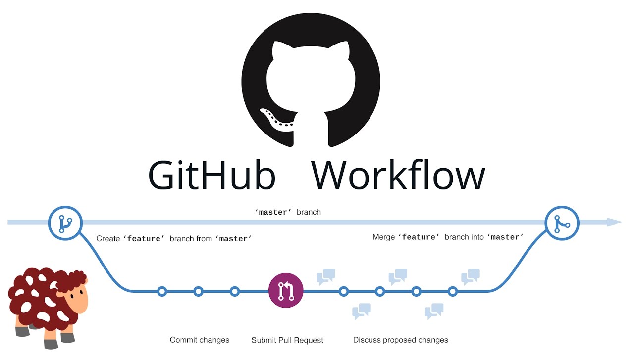 Github Workflow Tutorial Deutsch Von Issue Bis Pull Request Youtube