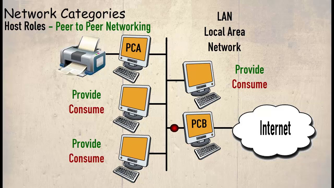 Task 03 Peer To Peer Network Youtube