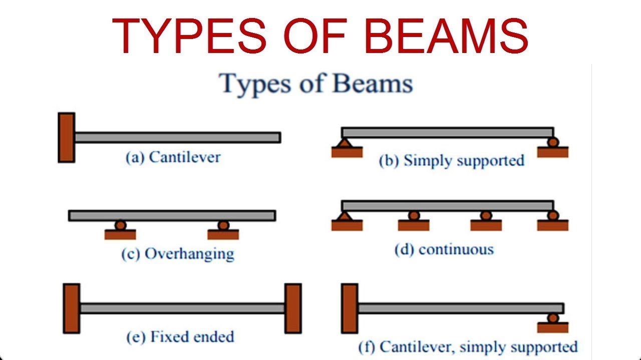 Types Of Beam With Diagram Youtube