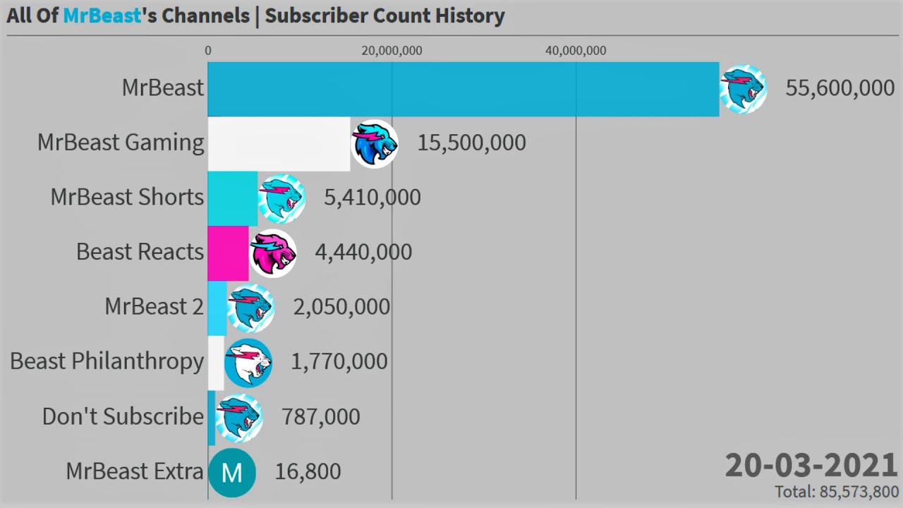 Yes Theory Subscriber Count Graph At Sean Chaffey Blog