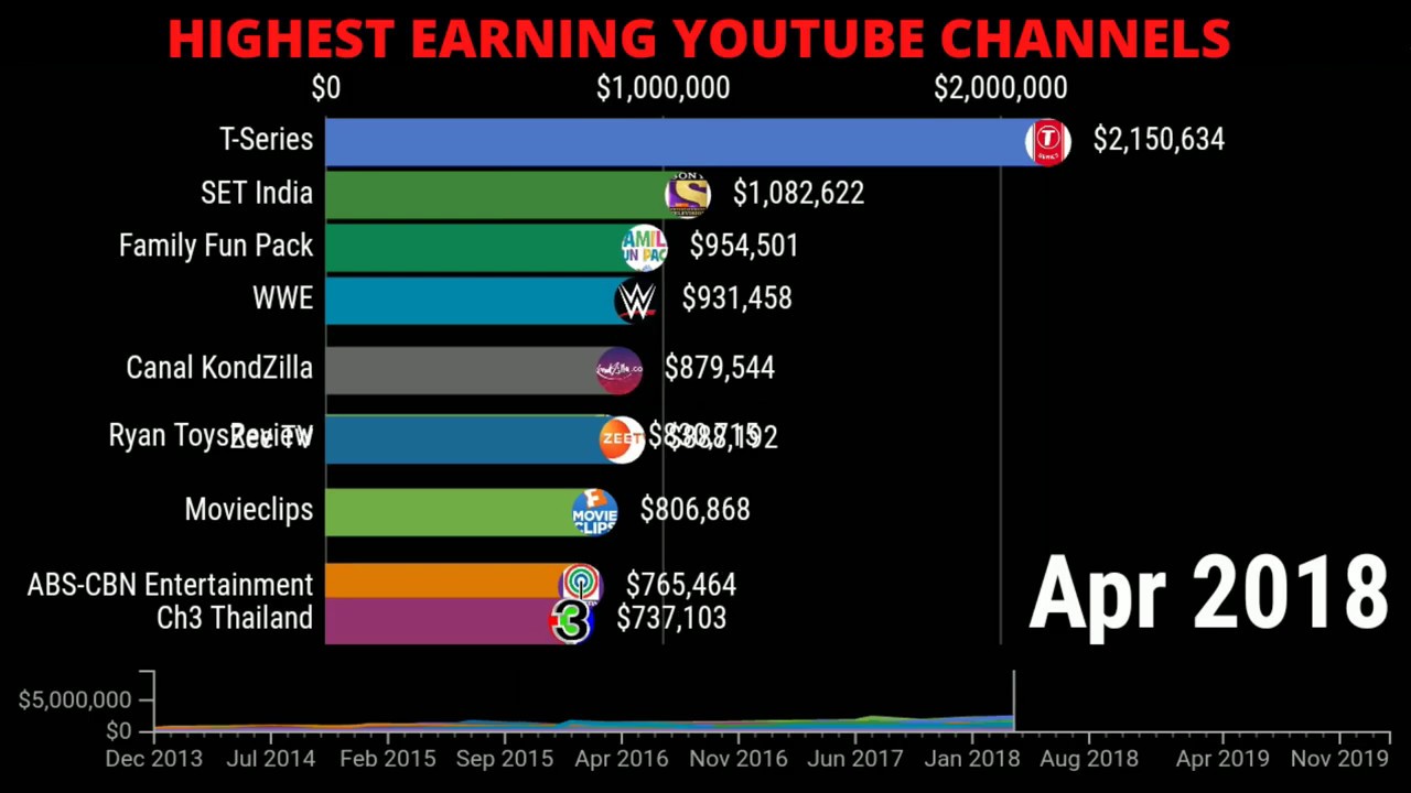 Top 10 Highest Paid Youtube Channels Ranking Youtube