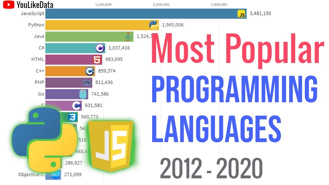 Most Popular Programming Languages On Github 2012 2020 Youtube