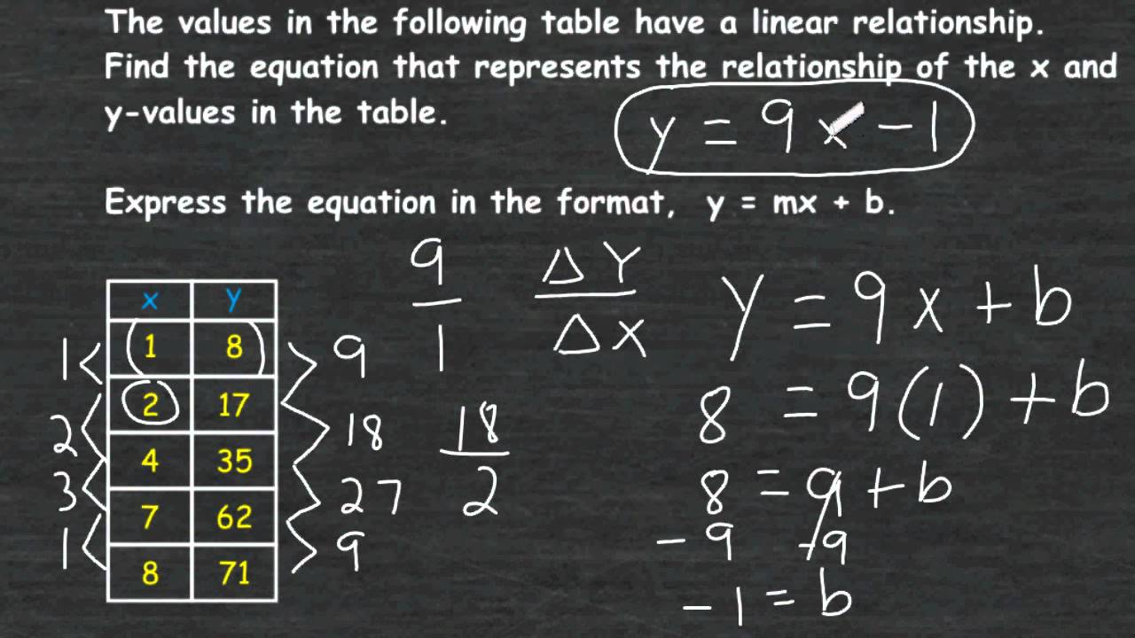 How To Find Linear Equation From Table Tessshebaylo