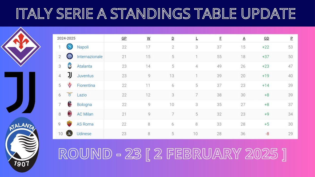 Serie A Italy Standings Table Today Match Week 23 Atalanta