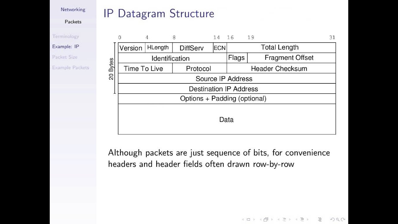 Packets In Networking Part 2 Example Of Ip Datagram Youtube