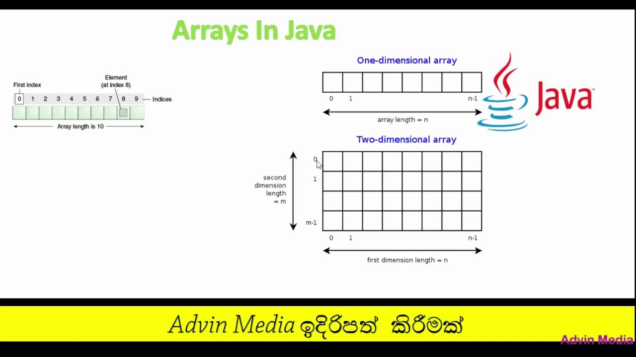 Java Sinhala Lesson 42 Arrays In Java 3 Sum Of Arrays Youtube