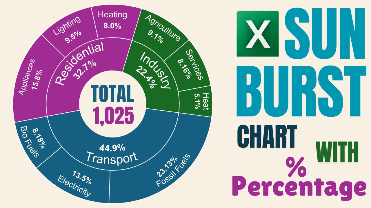 Create A Sunburst Chart Showing Percentages Excel Data