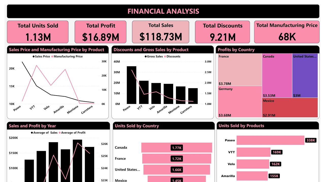 Power Bi Project For Beginners Youtube