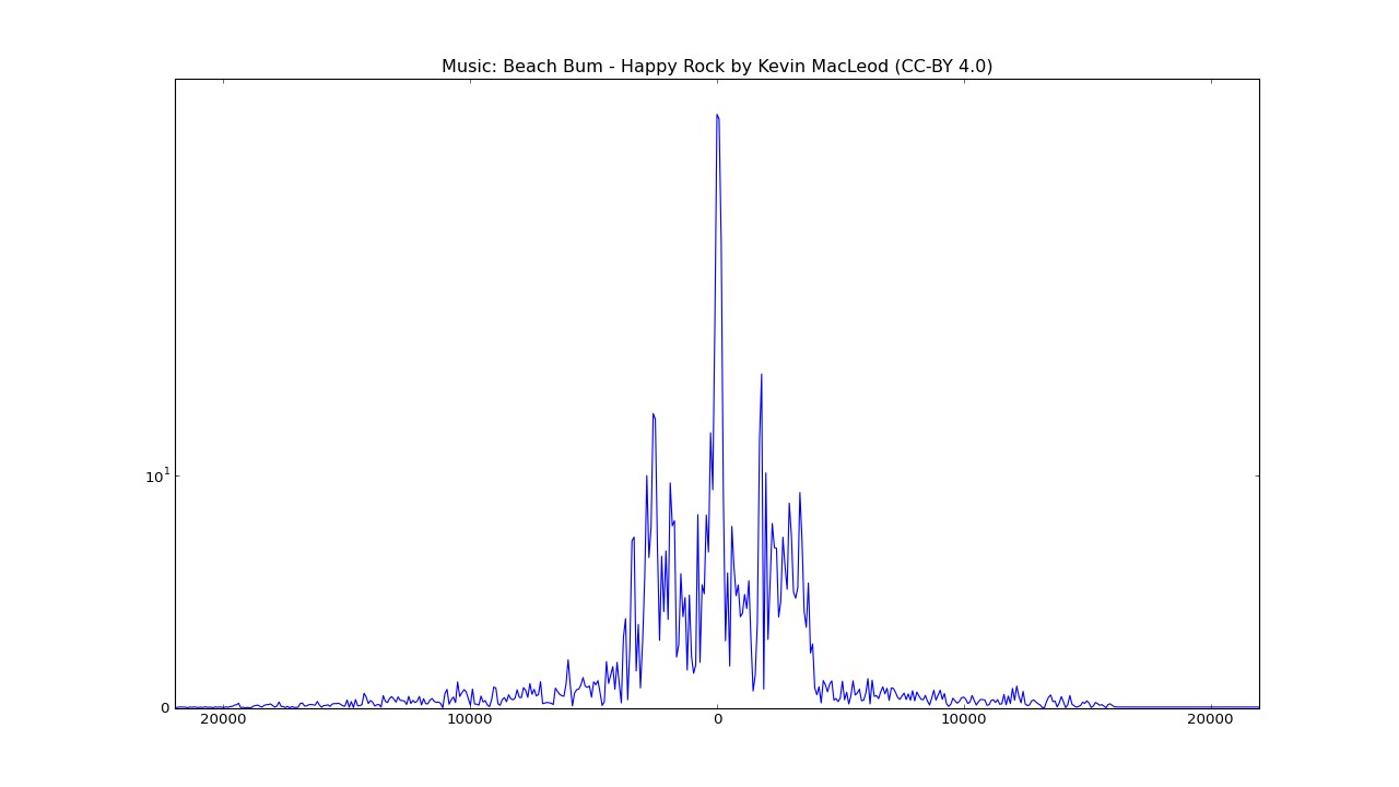 Github Lbgists Audio Spectrum Matplotlib Frequency Spectrum Of Sound