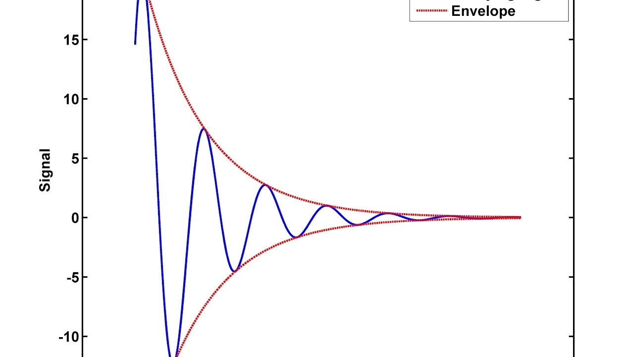 Plotting A Decaying Sinusoid Youtube