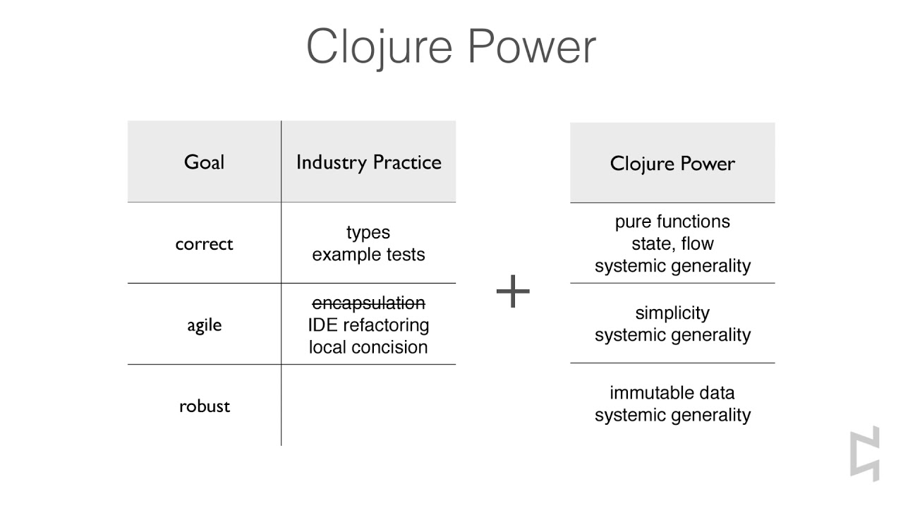 Agility Robustness Clojure Spec With Ppt Stuart Halloway Youtube