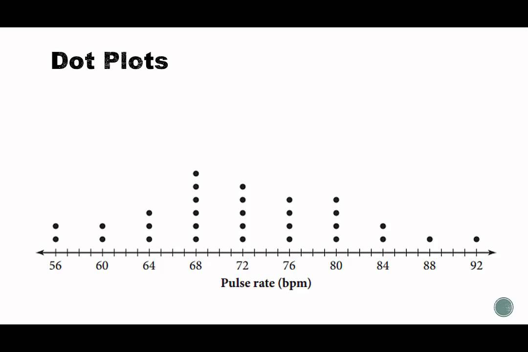 1 1 Lesson Bar Graphs And Dot Plots Youtube