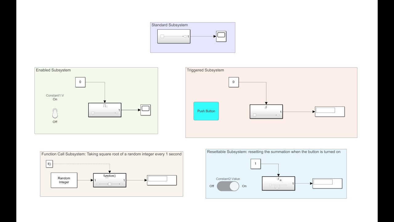 Simulink Enabled Triggered Function Call And Resettable Subsystems