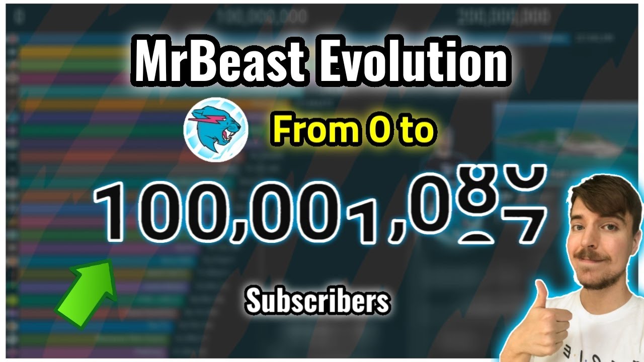 Mrbeast Evolution From 0 To 107 Million Subscribers 2012 2022