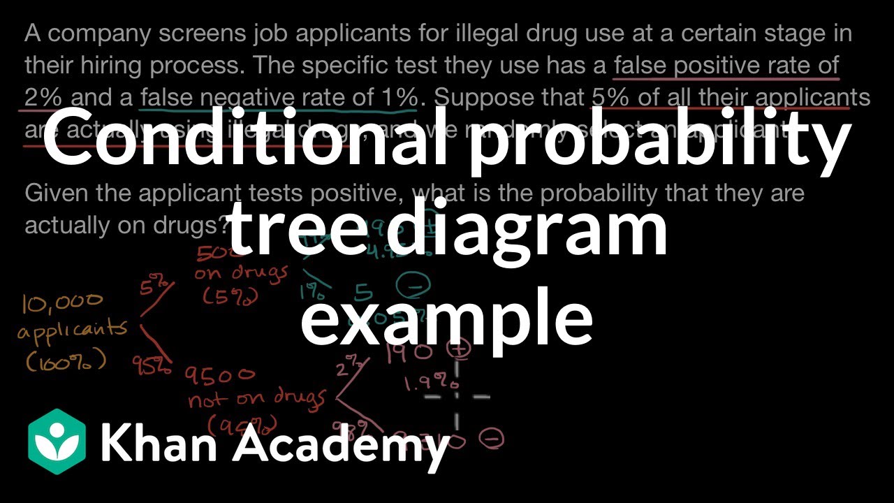 Conditional Probability Tree Diagram Examples
