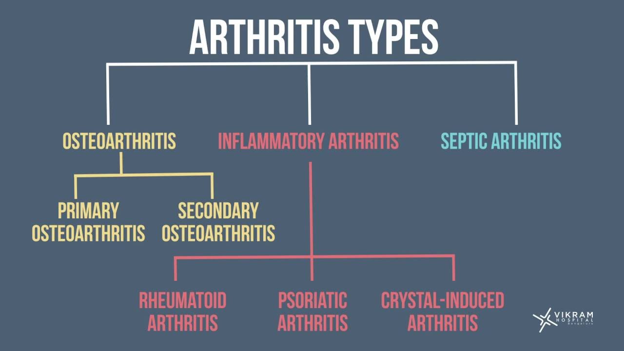 Types Of Arthritis List Infoupdate Org