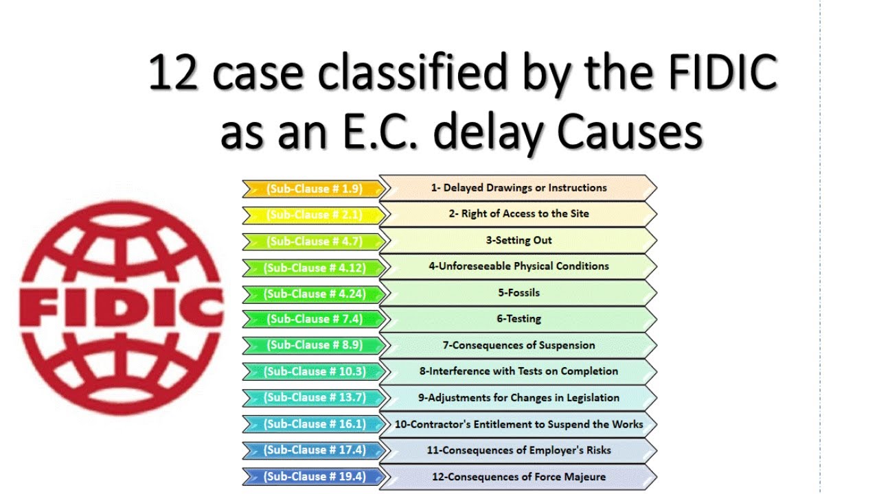 Fidic Claims شرح Procedure Delay Analysis In Construction Claims