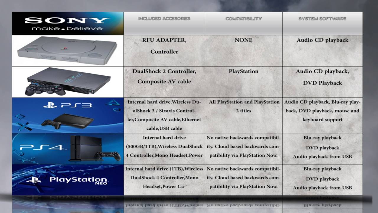 Playstation 1 2 3 4 Vergleich