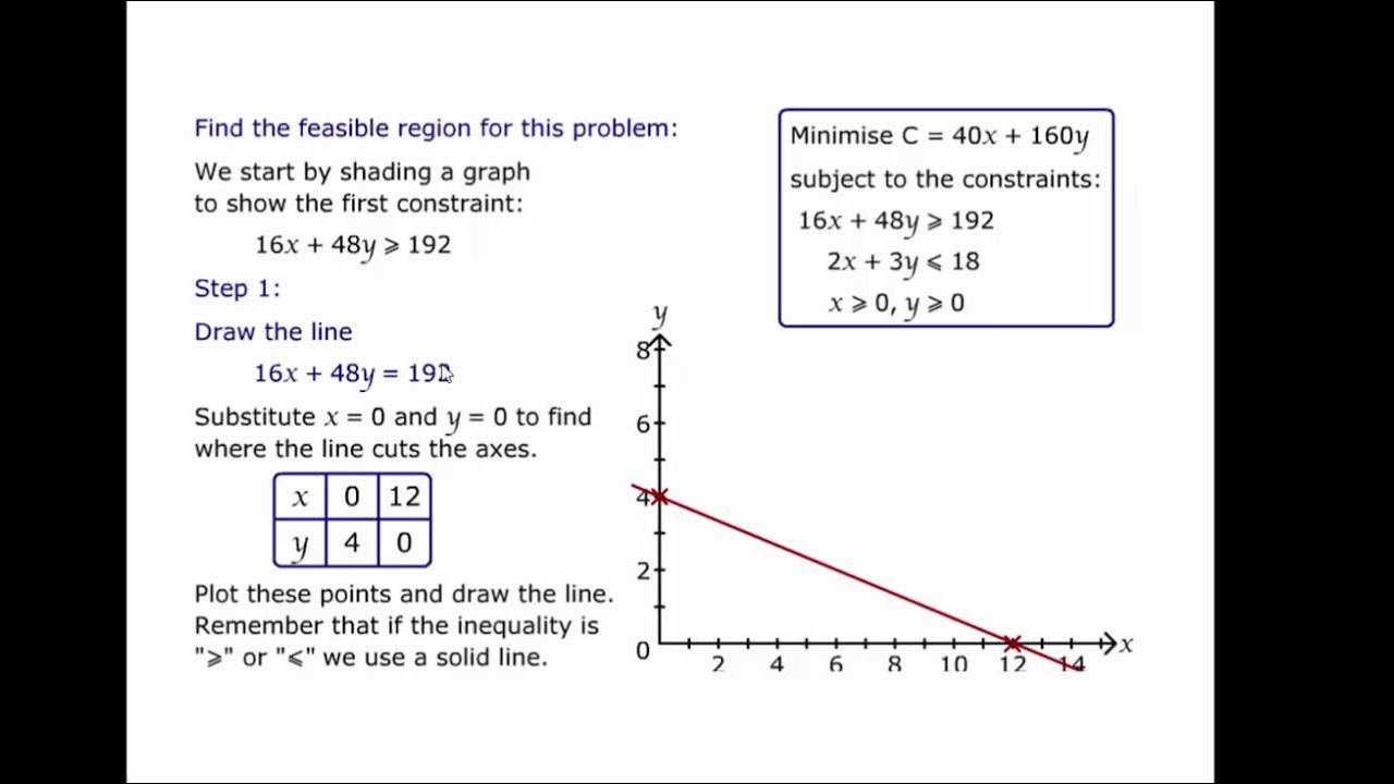 Linear Programming Introduction To Graphical Solution Youtube