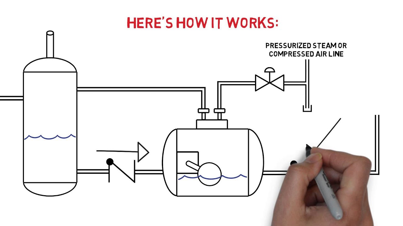 Campbell Sevey Mechanical Pump System Youtube