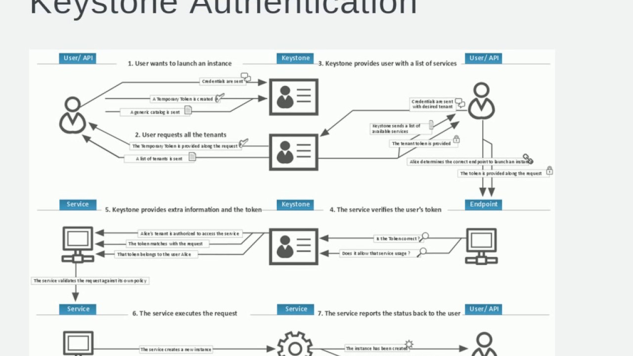 Openstack Training Keystone Youtube