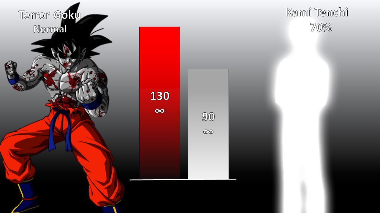 Kami Tenchi Vs Goku