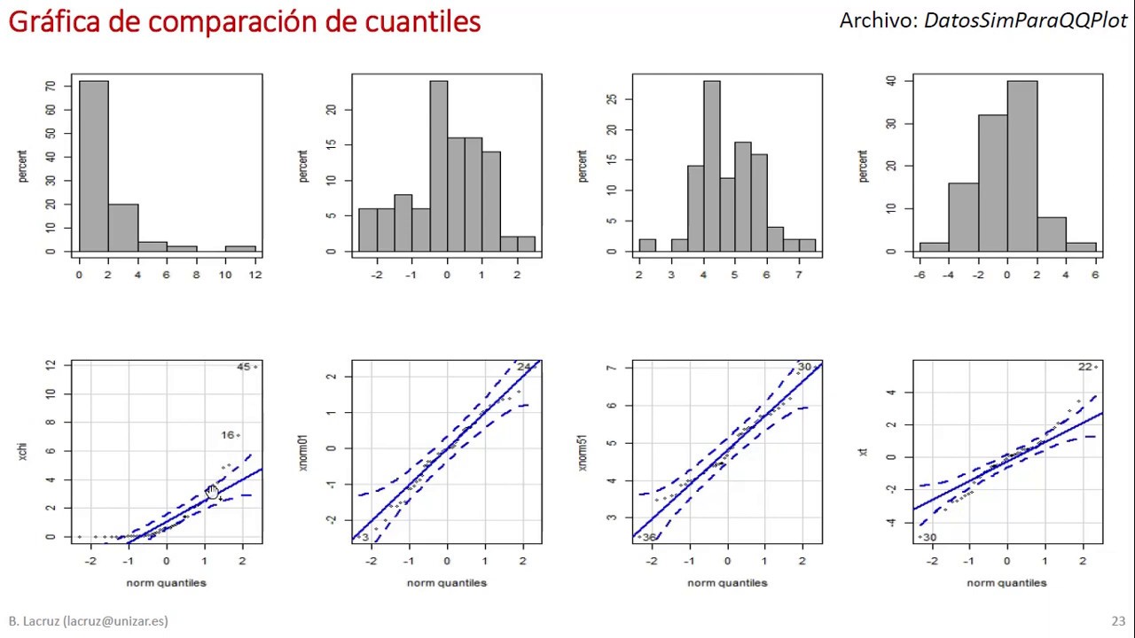 6 4 5 Gráfica De Comparación De Cuantiles 2 Youtube