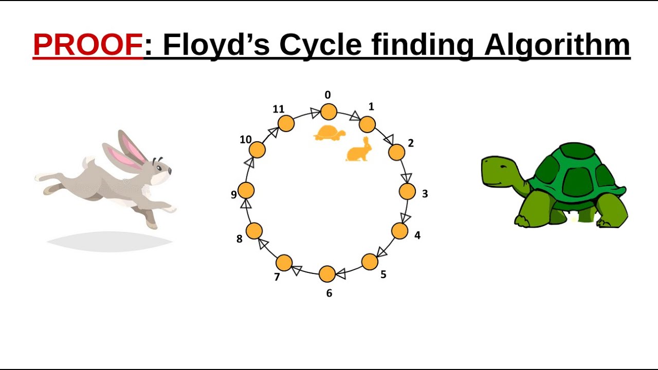 Proof Floyd Cycle Finding Algorithm Youtube