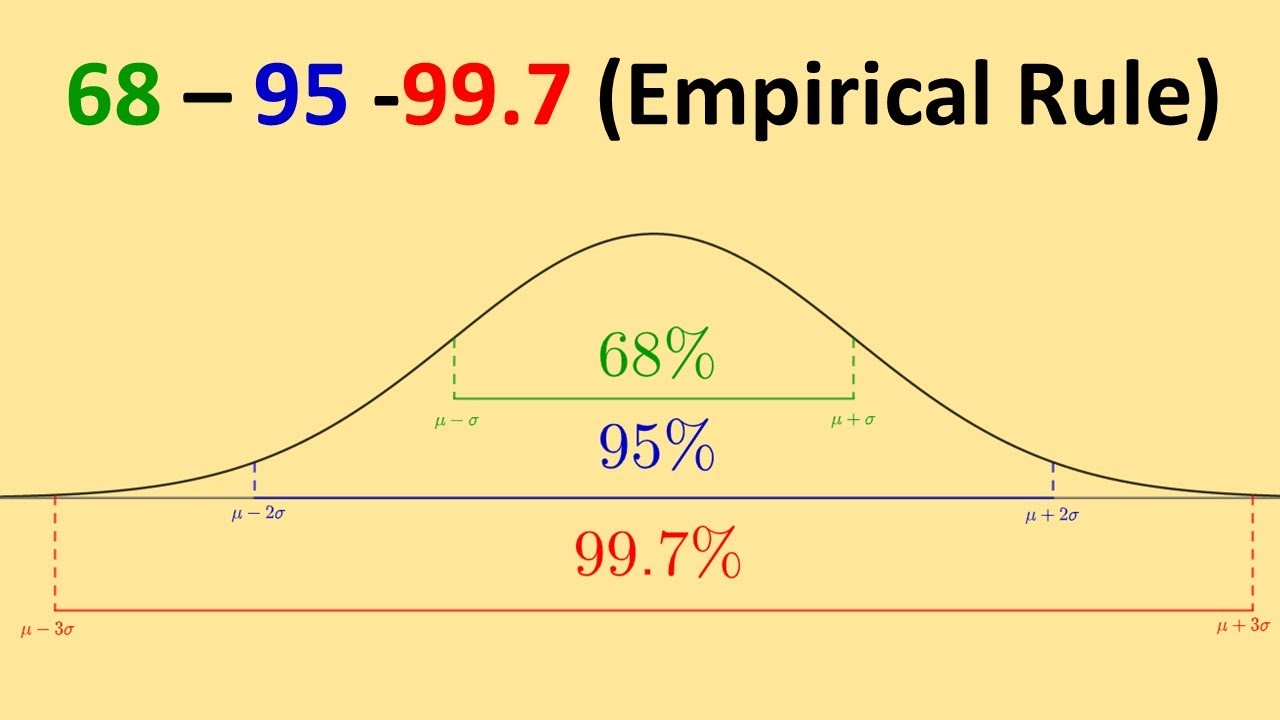 Standard Deviation Empirical Rule At William Justice Blog