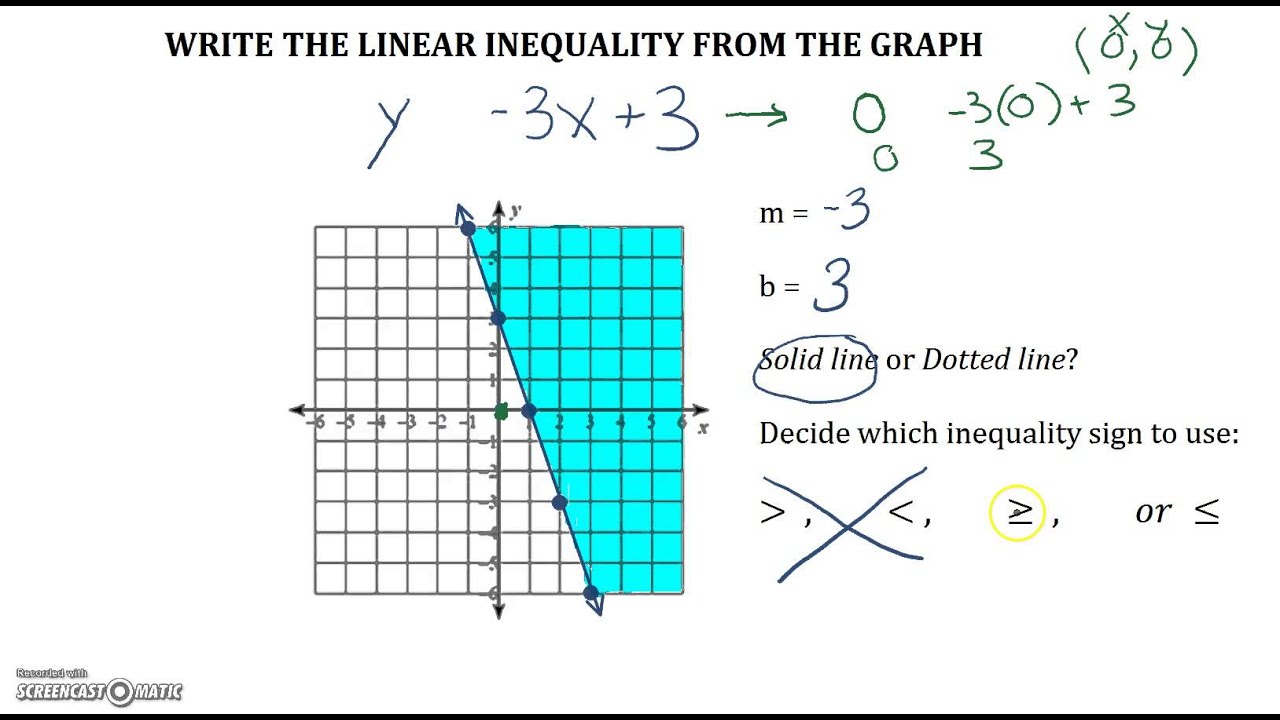 Writing A Linear Inequality From A Graph Youtube