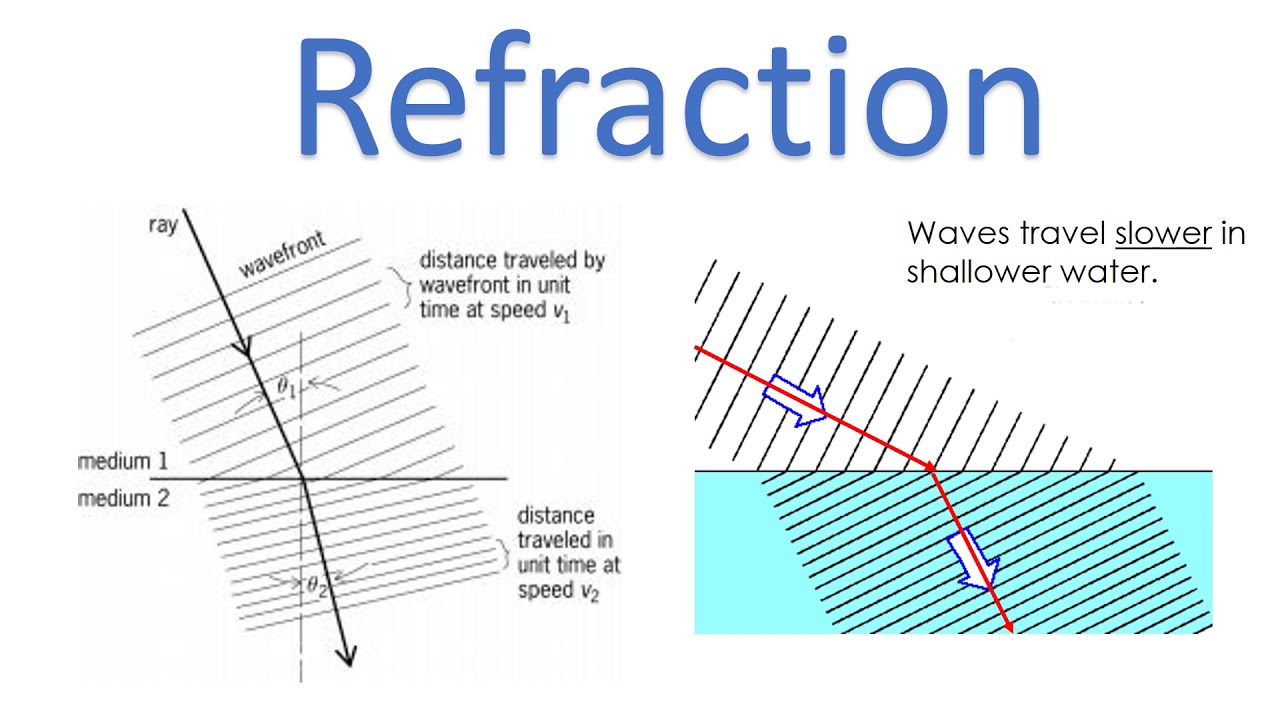 Simple Reflection Refraction And Diffraction Expertsquest