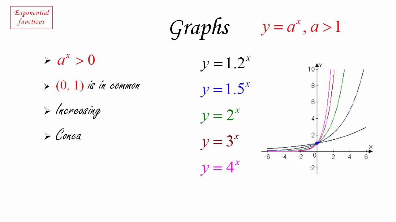 Exponential Functions Youtube
