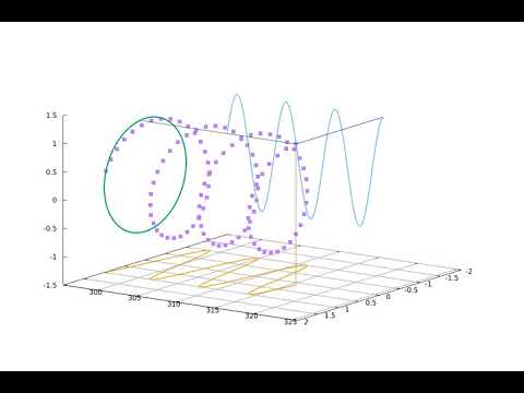 Gnuplot Animation Perwest