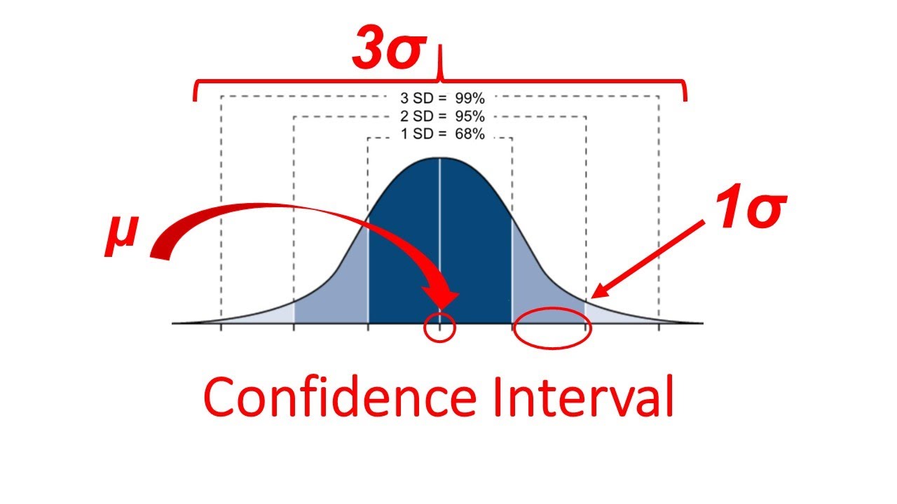 Confidence Interval Formula Standard Error