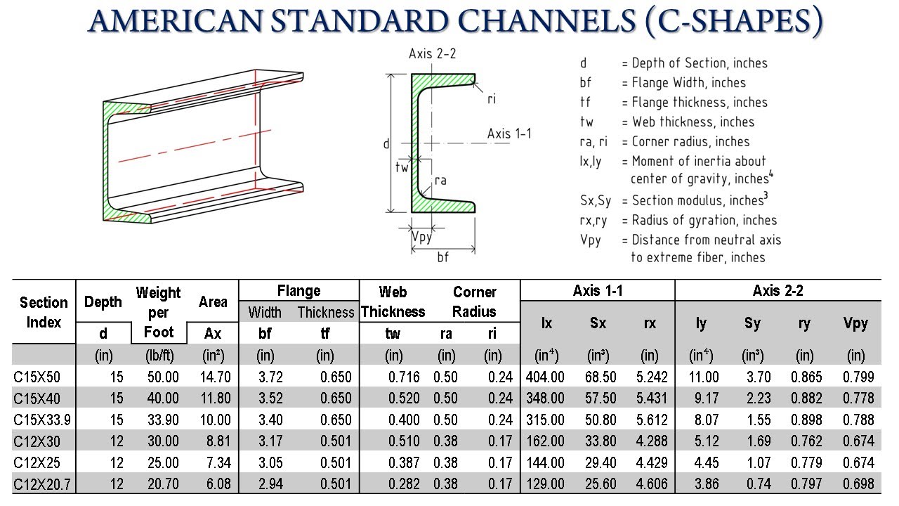 C Channel Sizes