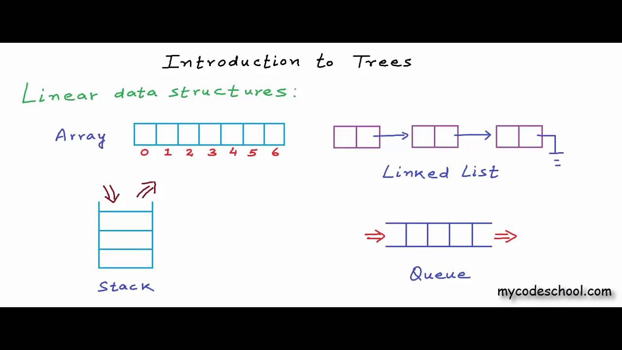 Linear Data Structures Youtube