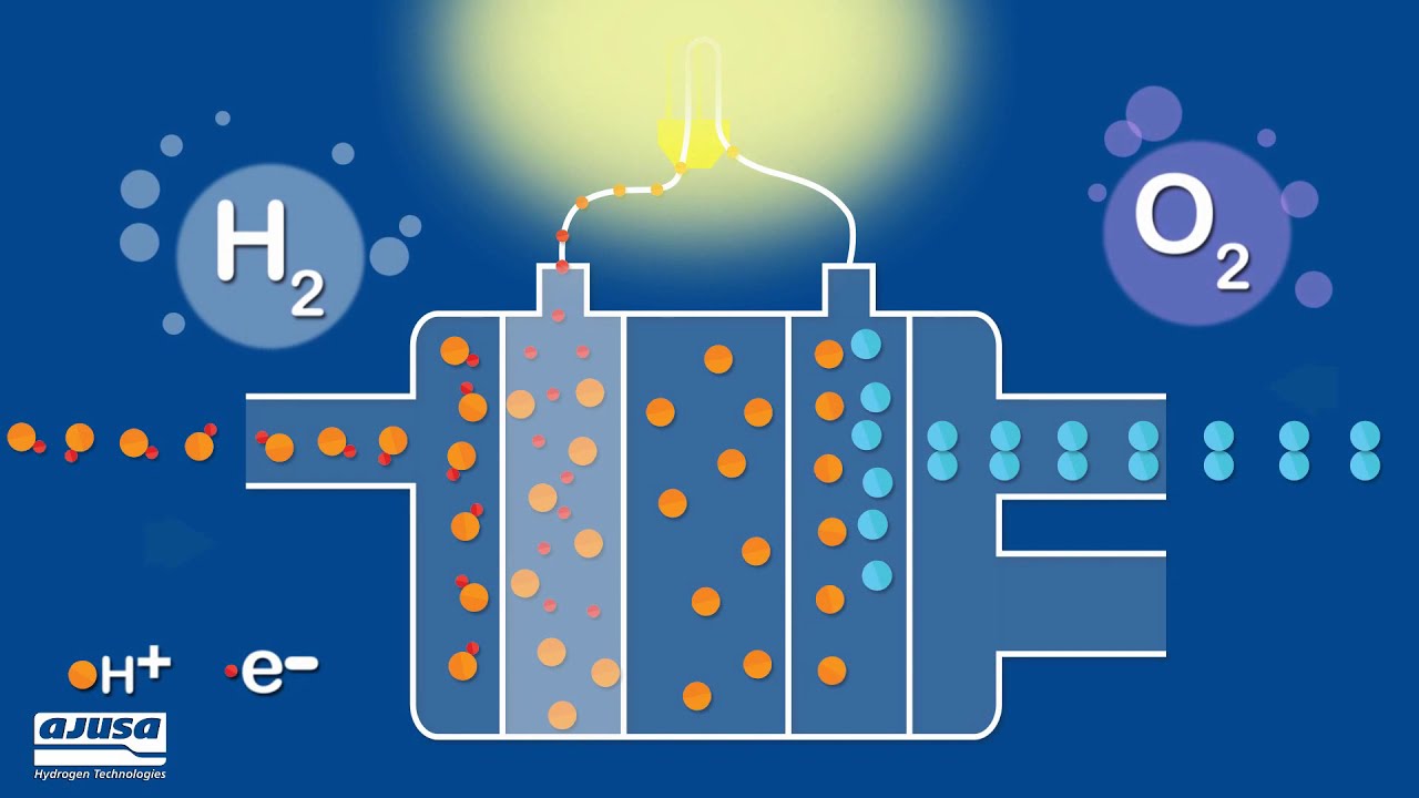 Hydrogen Fuel Cell Animation