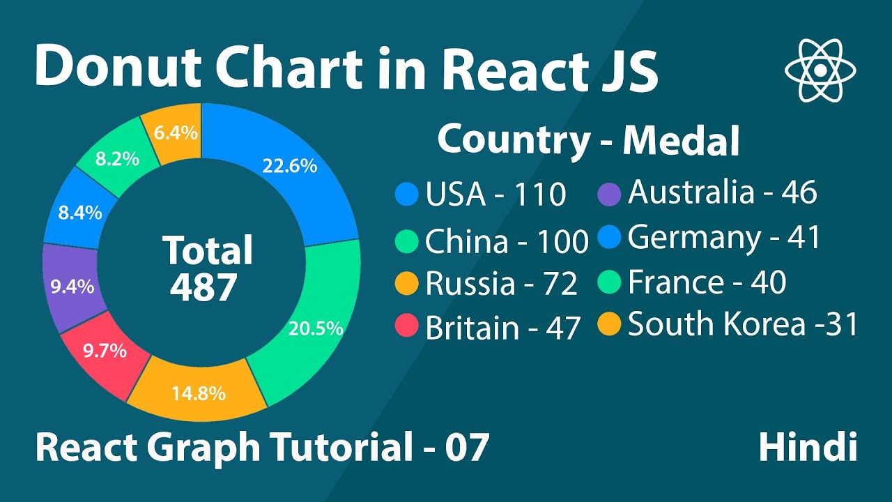 Donut Chart In React Using Apexchart Youtube
